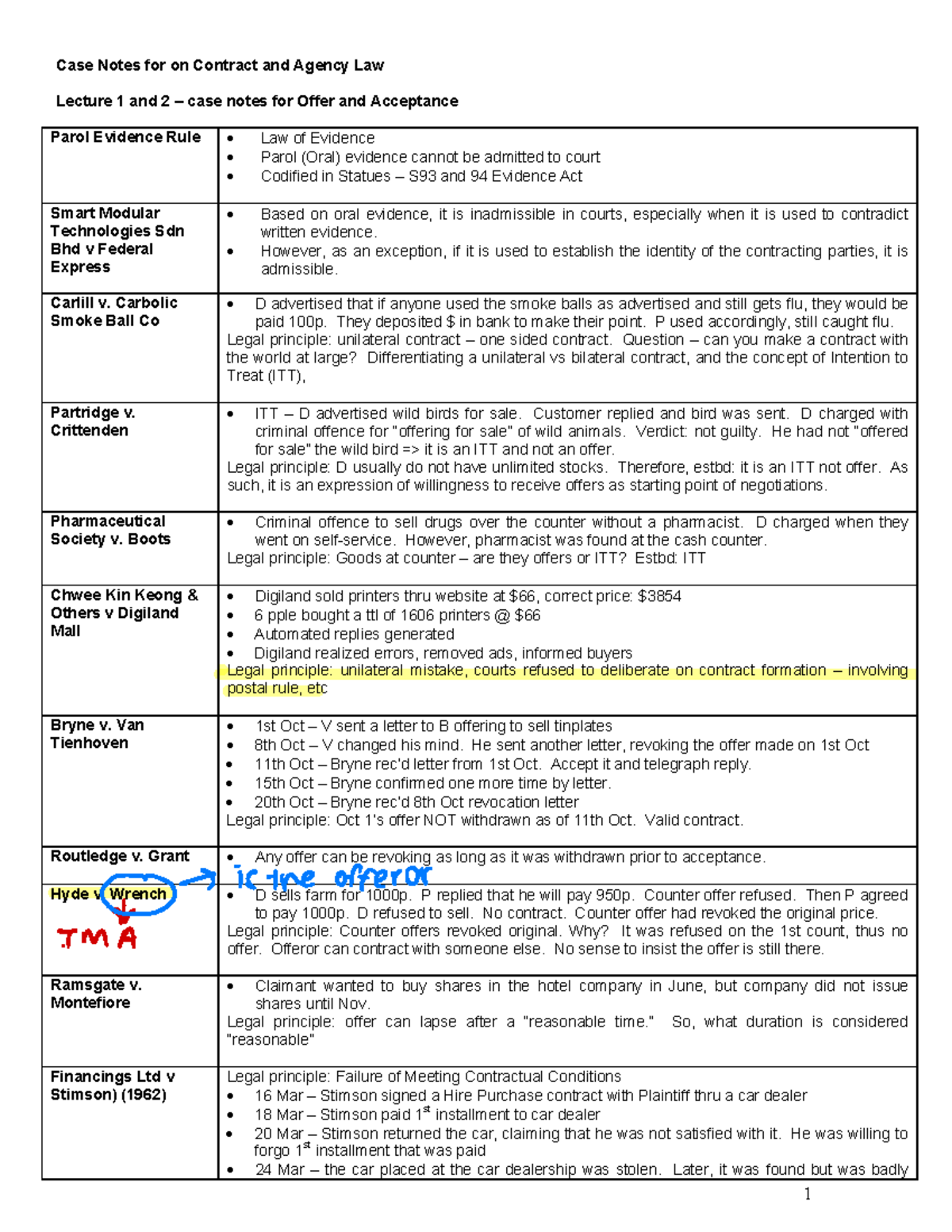 UNIT 1-6 = Case Notes on Contract and Agency Law - complete set - Case ...