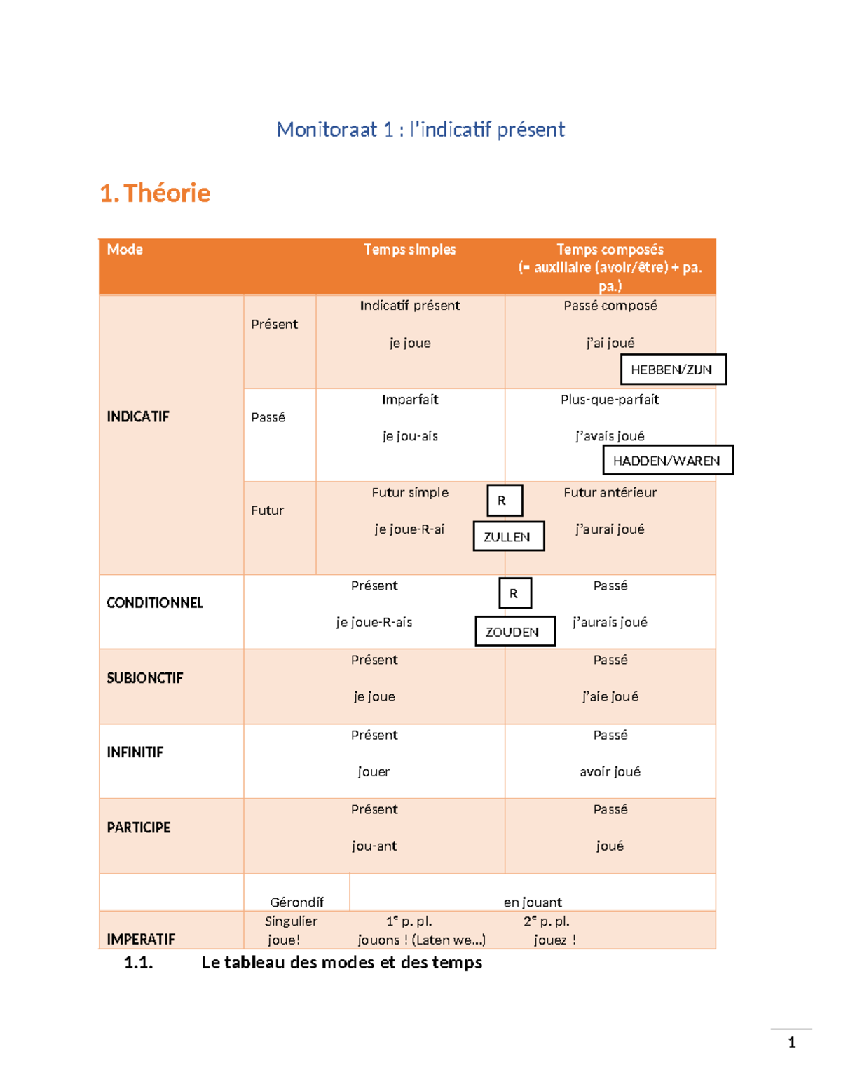 Monitoraat 1 - /// - Monitoraat 1 : l’indicatif présent 1. Théorie Mode ...