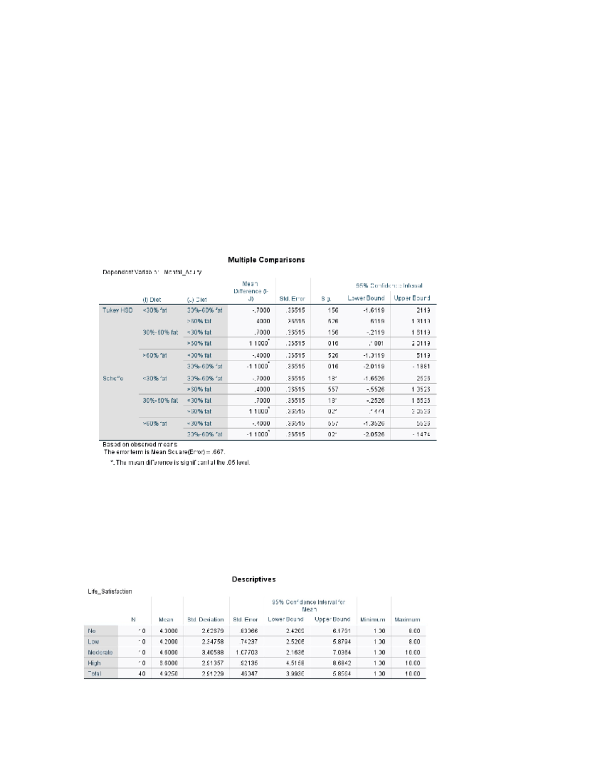 Spss tables - PSY-380 - Studocu