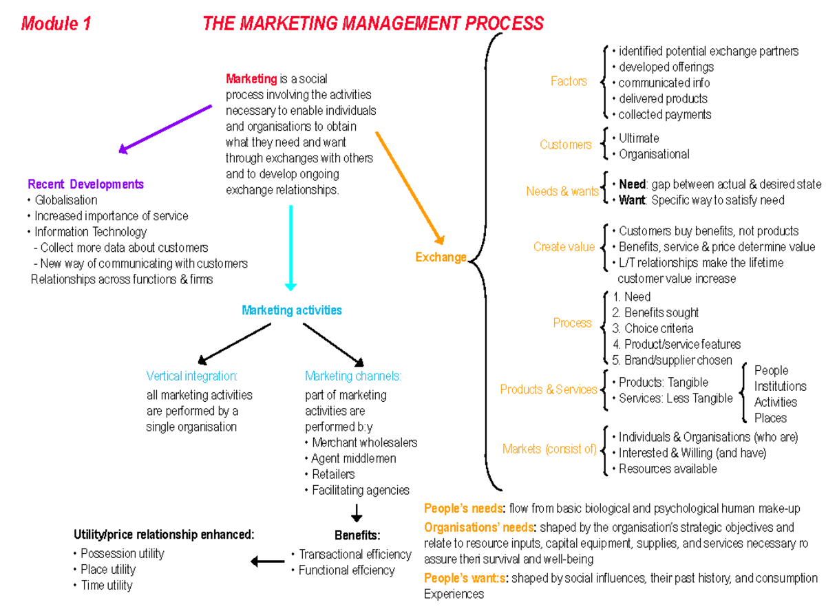 Summary Presentation elaborate mindmaps 9 - Module 1 THE MARKETING MANAGEMENT PROCESS ...