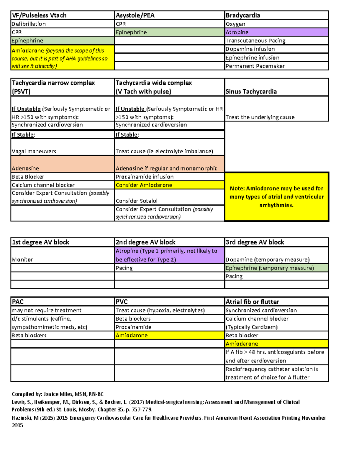 Interventions for Rhythms - VF/Pulseless Vtach Asystole/PEA Bradycardia ...