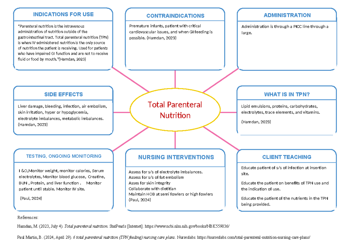 TPN Concept Map Template 1 - INDICATIONS FOR USE CONTRAINDICATIONS ...