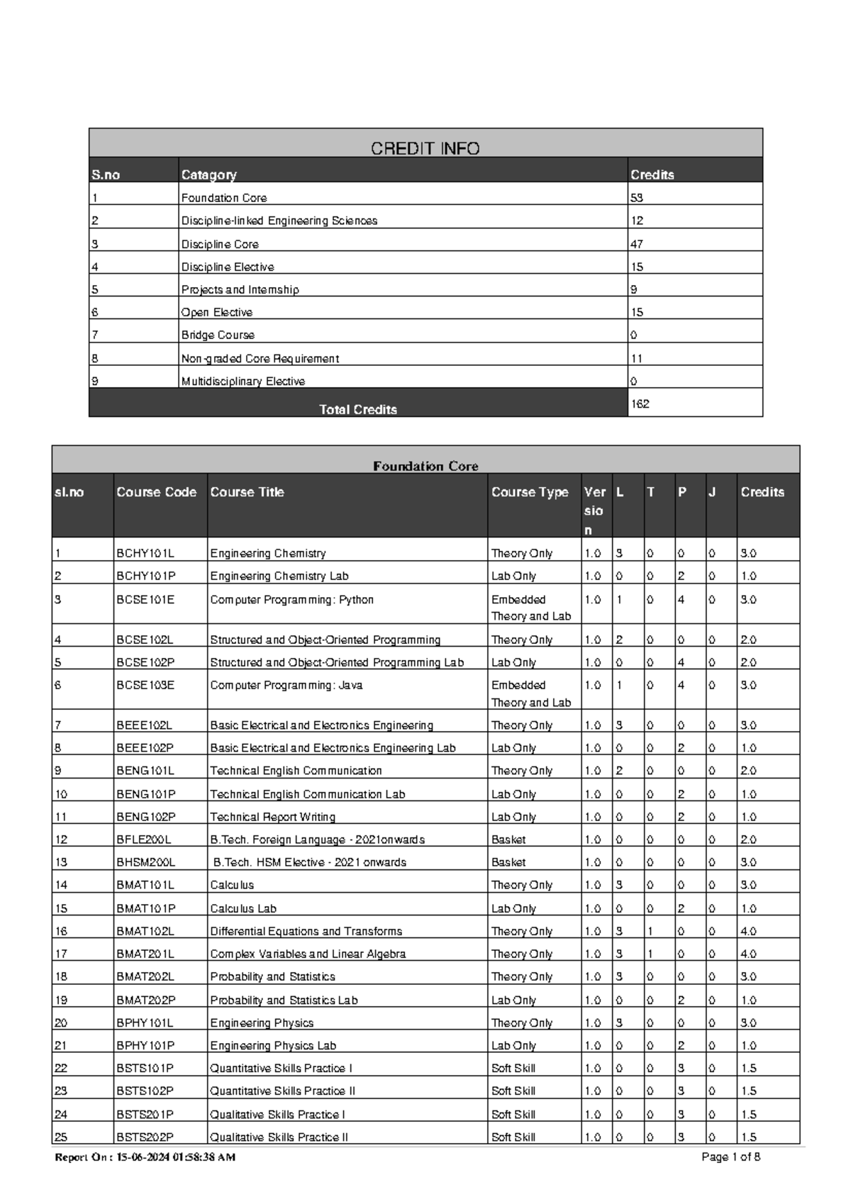 Curriculum Student Btech-BCE - CREDIT INFO Foundation Core sl Course Code Course Title Course ...