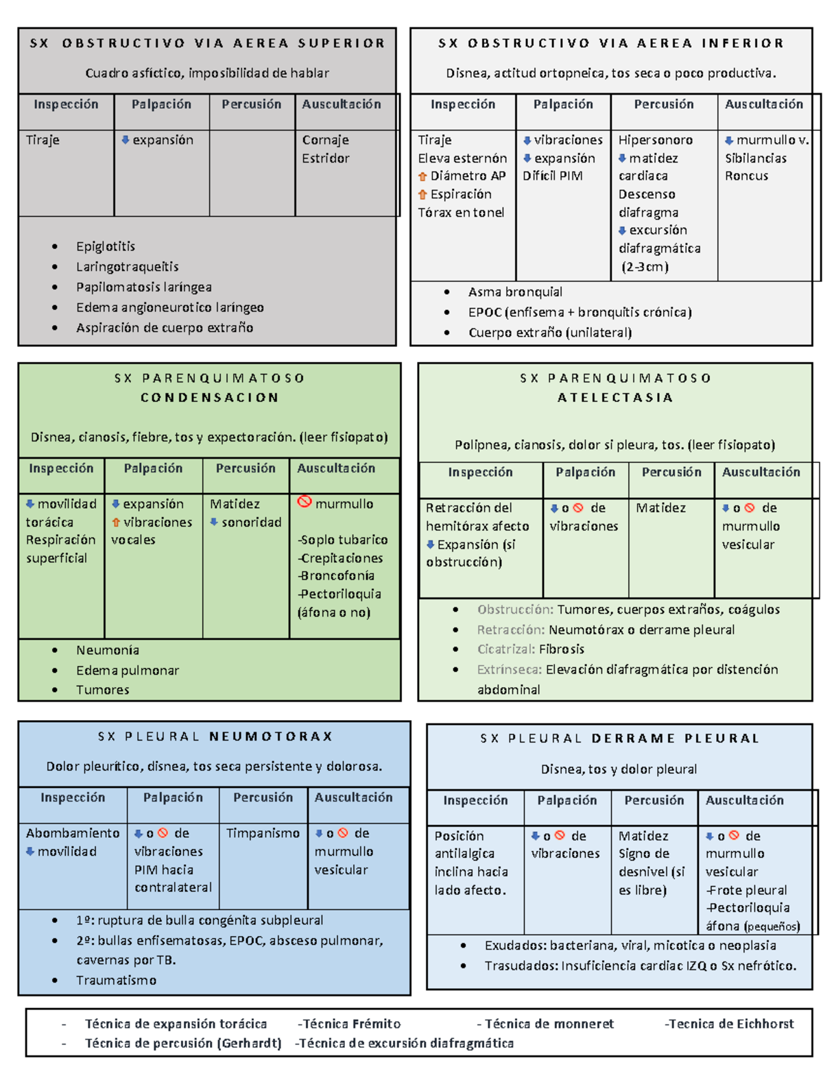 Practica 3 - S X O B S T R U C T I V O V I A A E R E A S U P E R I O R Cuadro asfíctico, - Studocu
