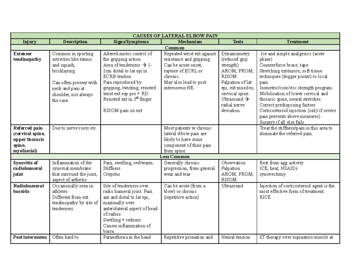 Tables of the elbow - CAUSES OF LATERAL ELBOW PAIN Injury Description ...