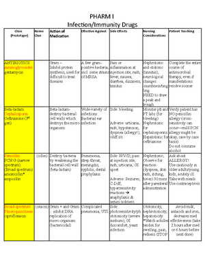 Pharm Exam 2 Review - Exam 2 study guide Pharm 1 For all medications we ...