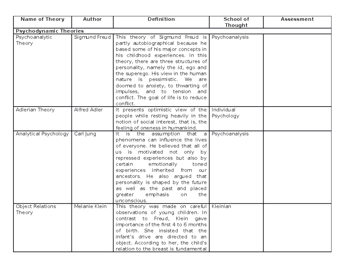 Advanced-theories-of-personality compress - Name of Theory Author ...