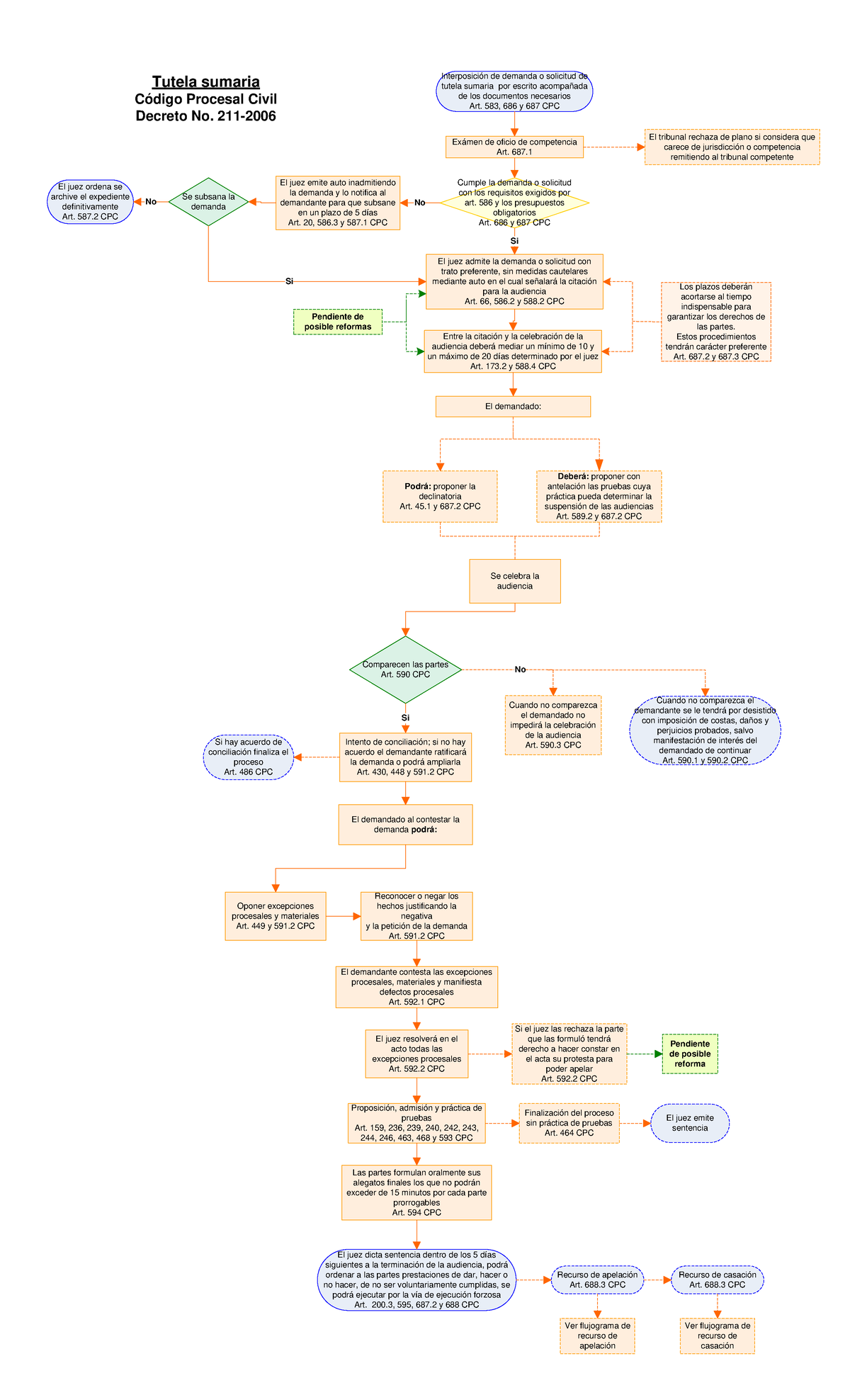Flujograma tutela-sumaria hn - El demandado: Cumple la demanda o ...