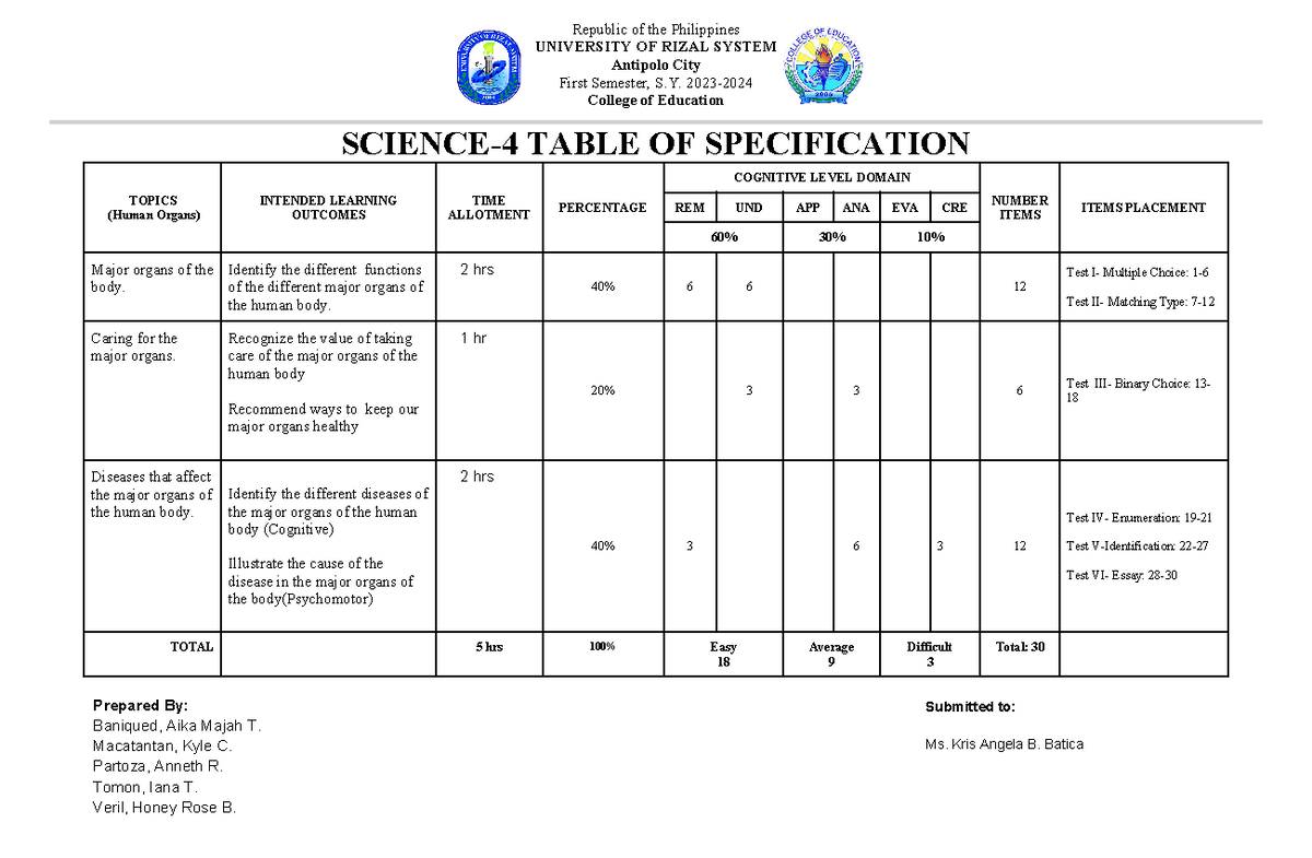 ED5-TOS- Science - Republic of the Philippines UNIVERSITY OF RIZAL ...