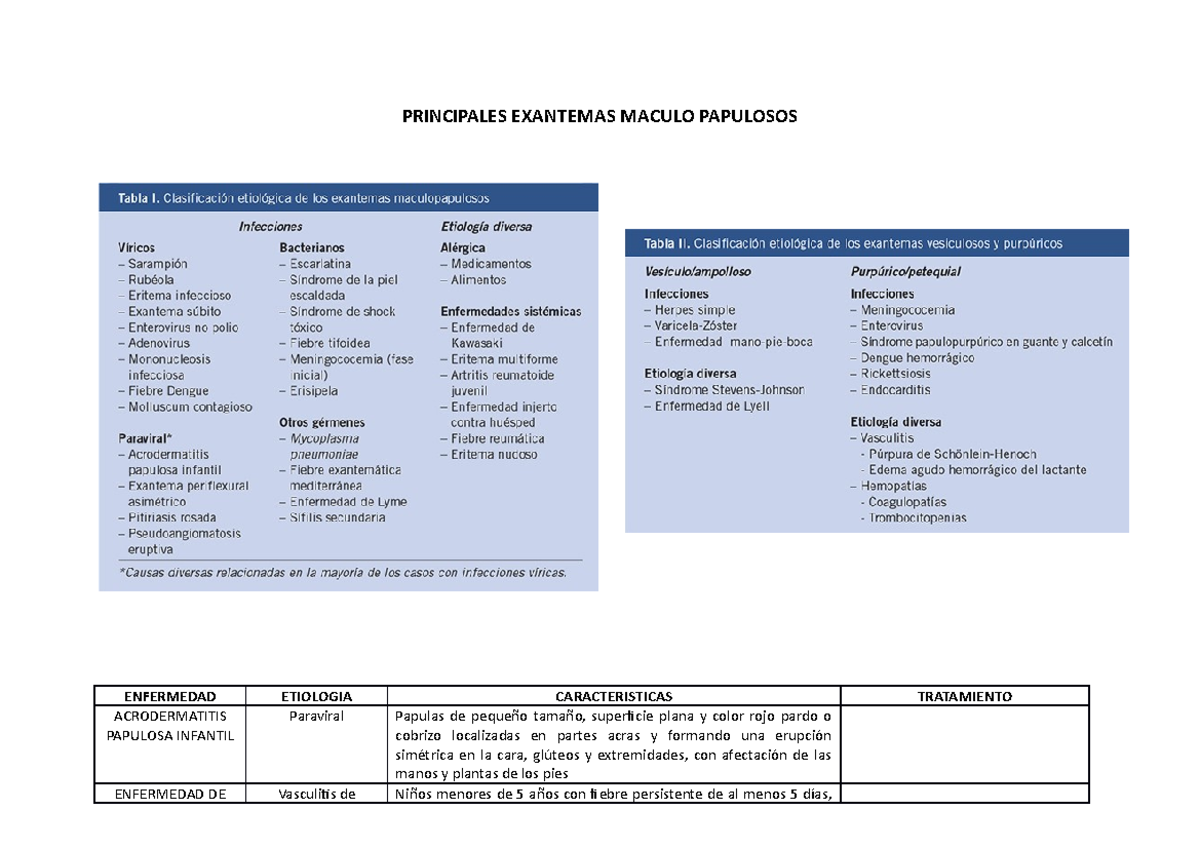 Principales Exantemas Maculo Papulosos - PRINCIPALES EXANTEMAS MACULO ...