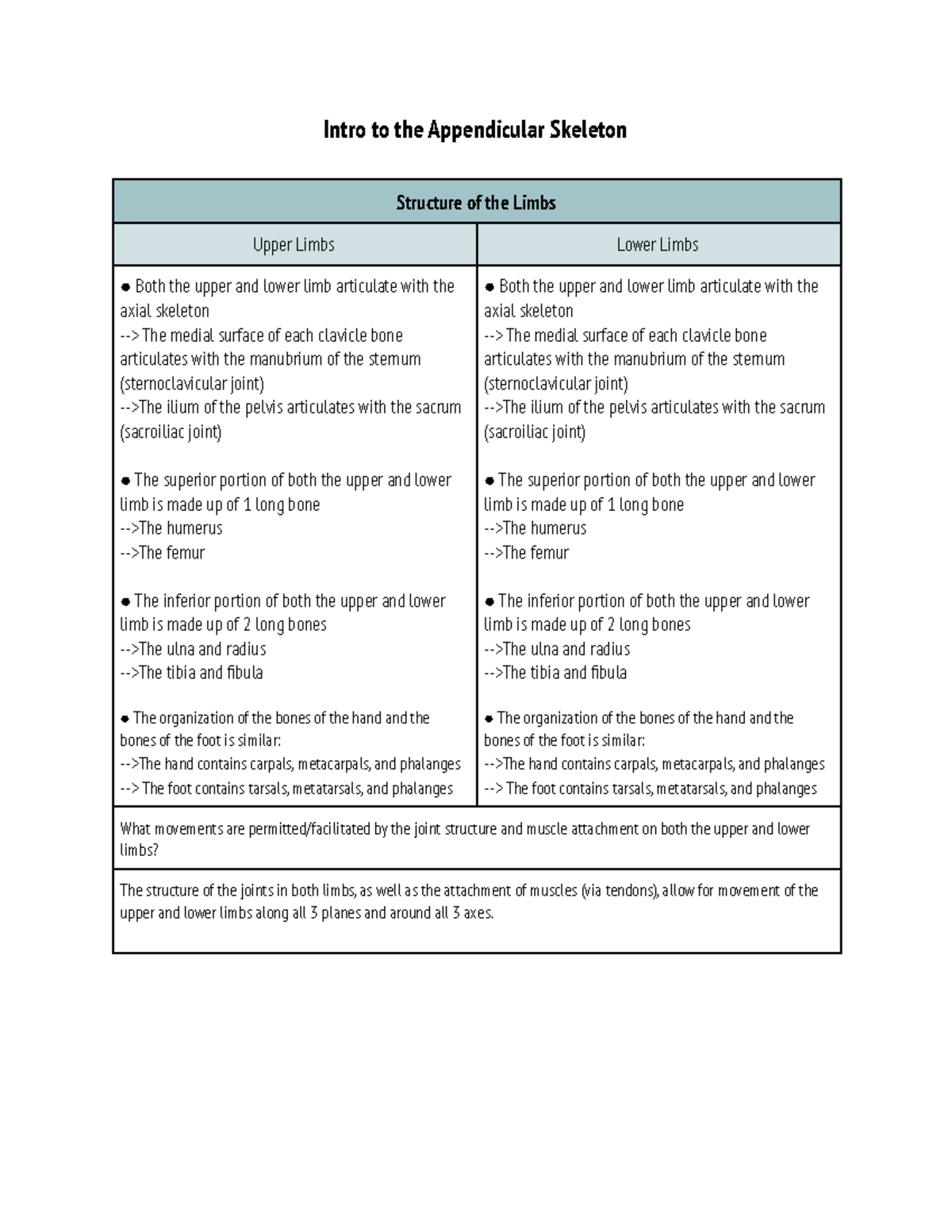 Week 3 notes - Summaries - Intro to the Appendicular Skeleton Structure ...