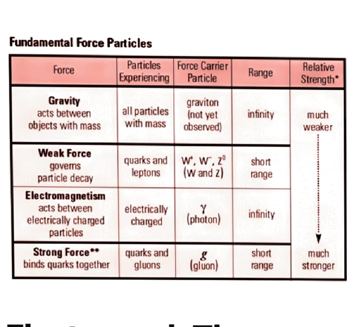 Fundamental forces of nature - Fundamental Force Particles Forte ...