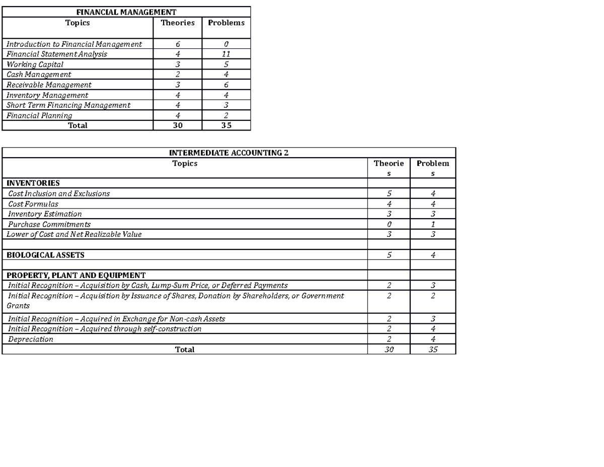 Tos - tos midterms - FINANCIAL MANAGEMENT Topics Theories Problems ...