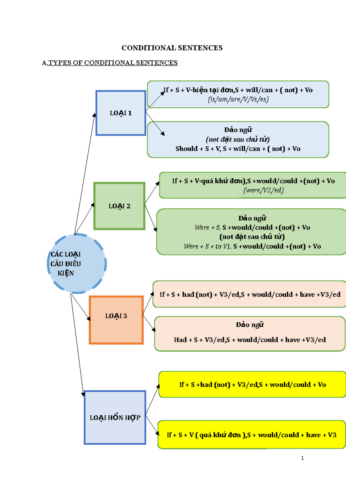 Conditional- Sentences - CONDITIONAL SENTENCES A OF CONDITIONAL ...