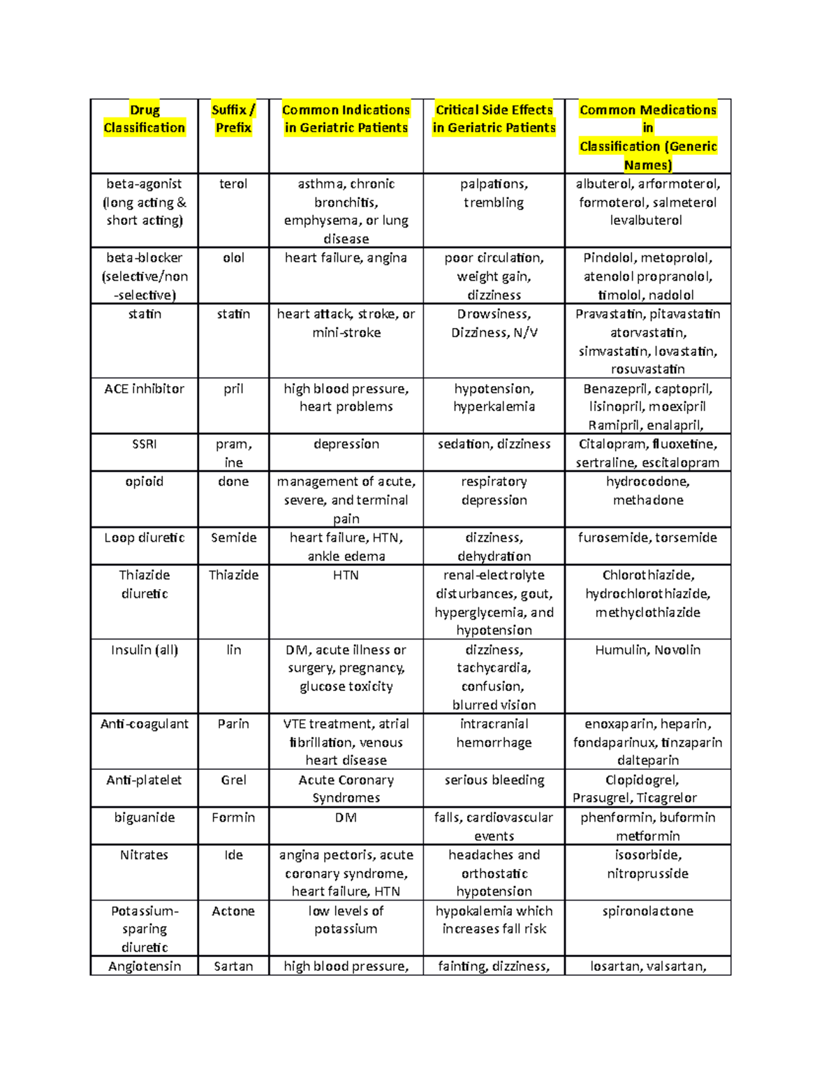 Gero Drug List - gero pharmacology list - Drug Classification Suffix ...