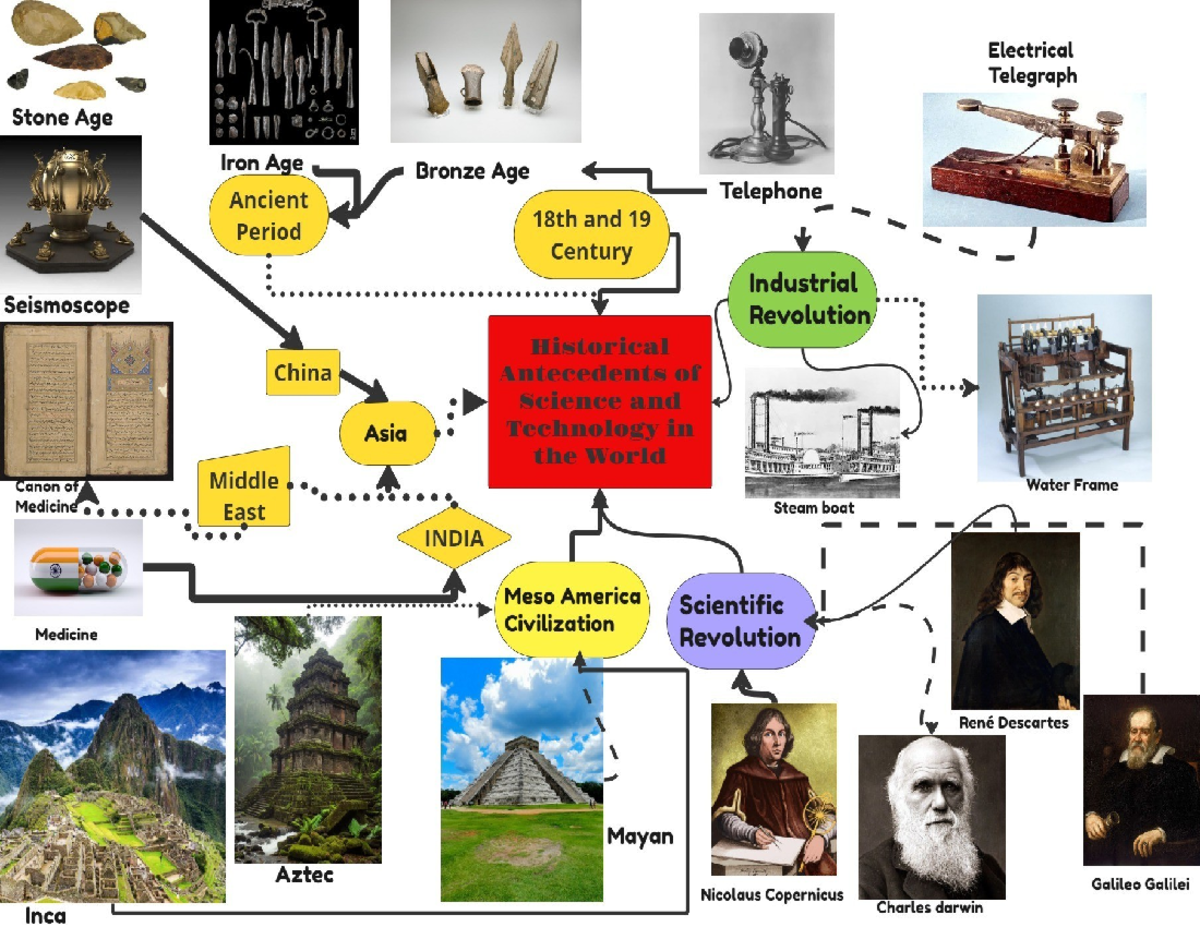 Concept MAP Landscape - Science, Technology And Society - Studocu
