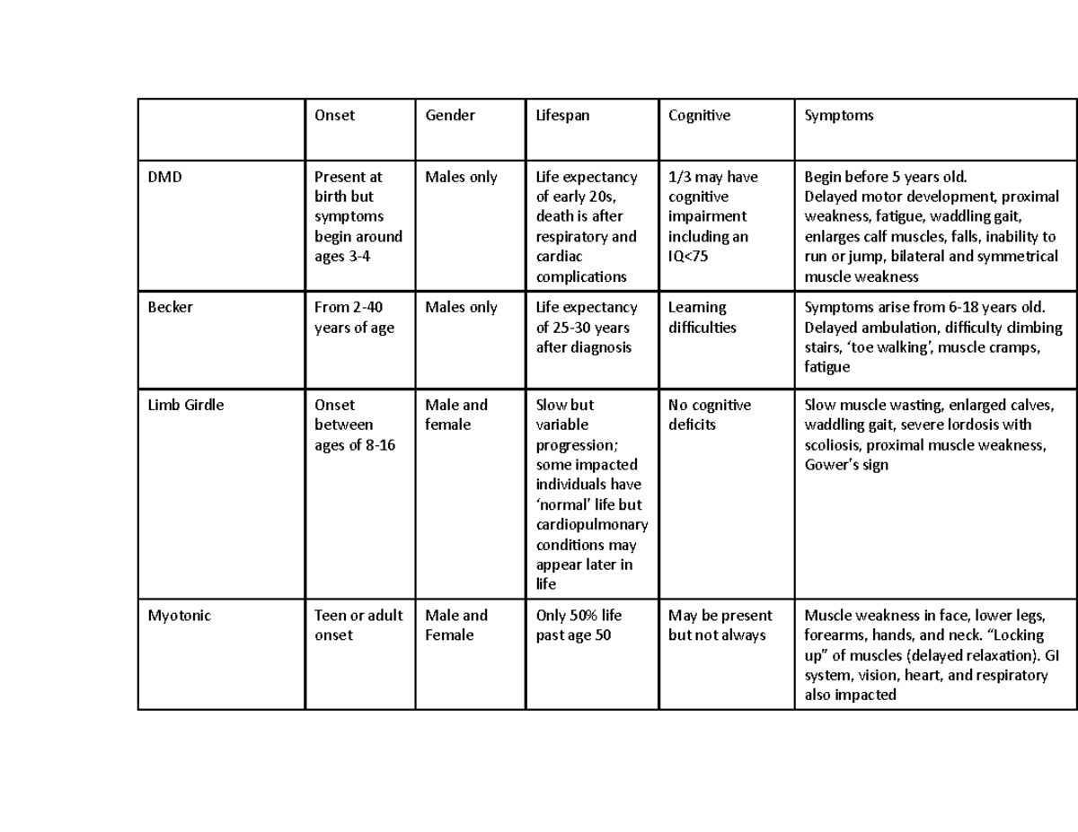 Md assignmnet - muscular dystrophy assignment, includes outline of ...