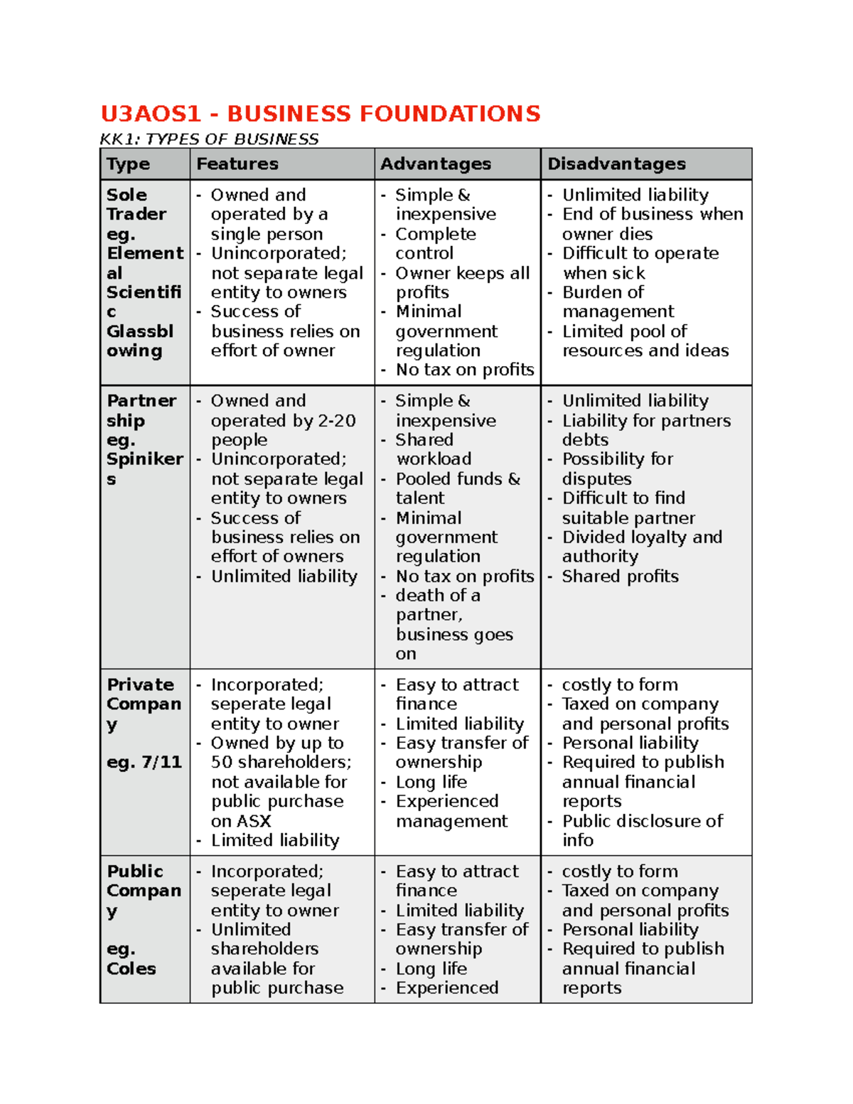 Business notes unit 3 - U3AOS1 - BUSINESS FOUNDATIONS KK1: TYPES OF ...