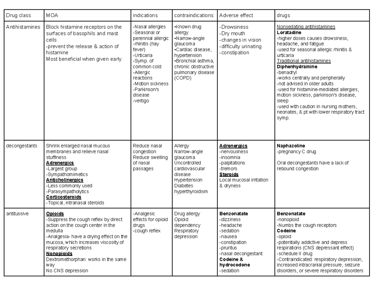 Exam 3 chart - Drug class MOA indications contraindications Adverse ...