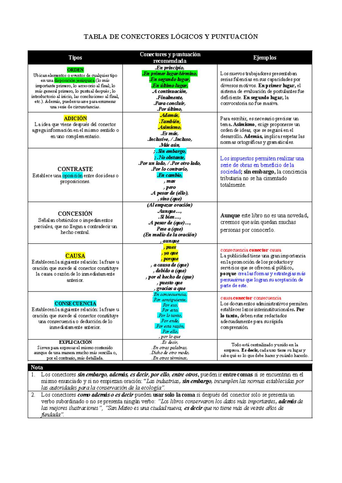 Tabla de conectores lógicos y puntuación - TABLA DE CONECTORES LÓGICOS Y PUNTUACIÓN Tipos ...