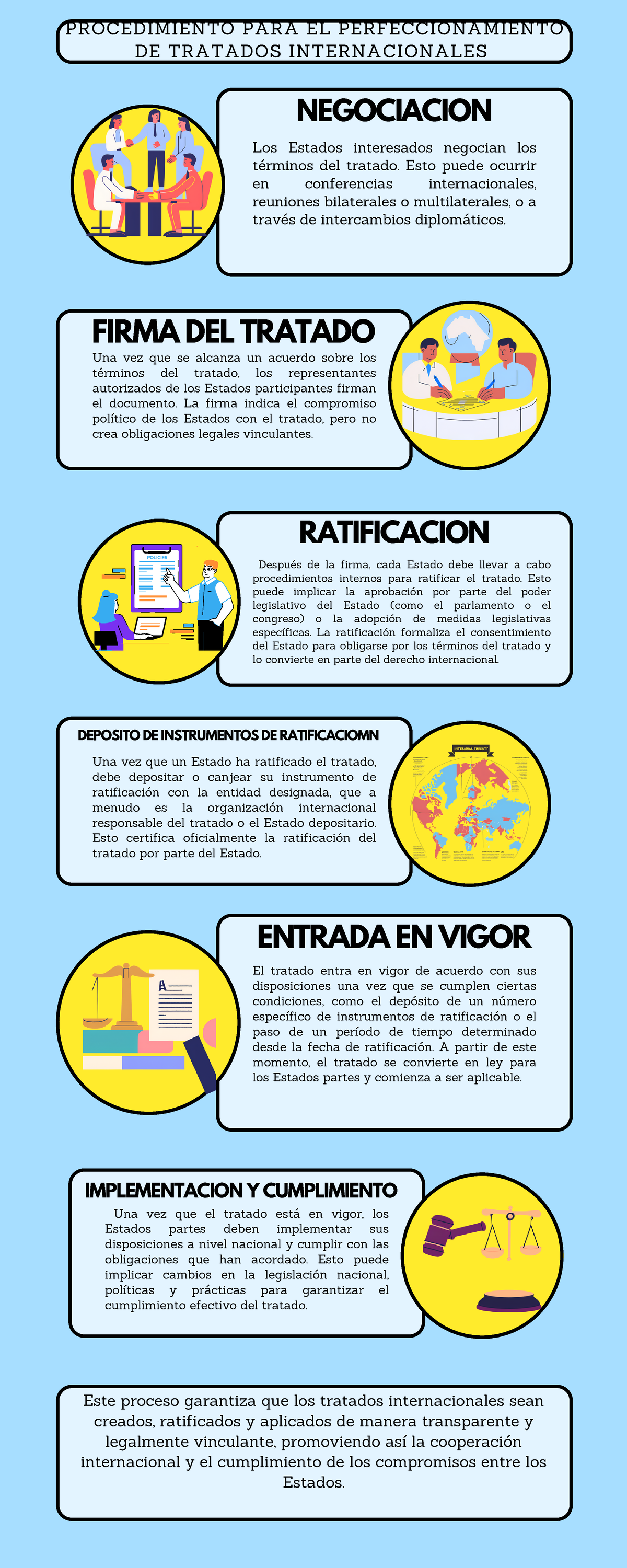 Procedemientos PARA EL Perfeccionamiento DE Tratados Internacionales ...