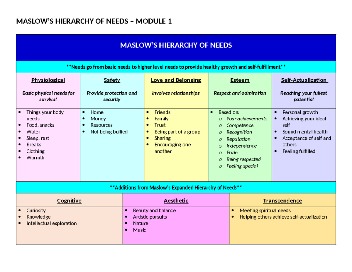 Module 1 - Maslow'S Needs 12 - MASLOW’S HIERARCHY OF NEEDS – MODULE 1 ...