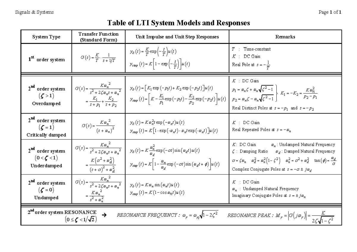 Table of LTI System Models & Responses - Signals & Systems Page 1 of 1 Table of LTI System - Studocu