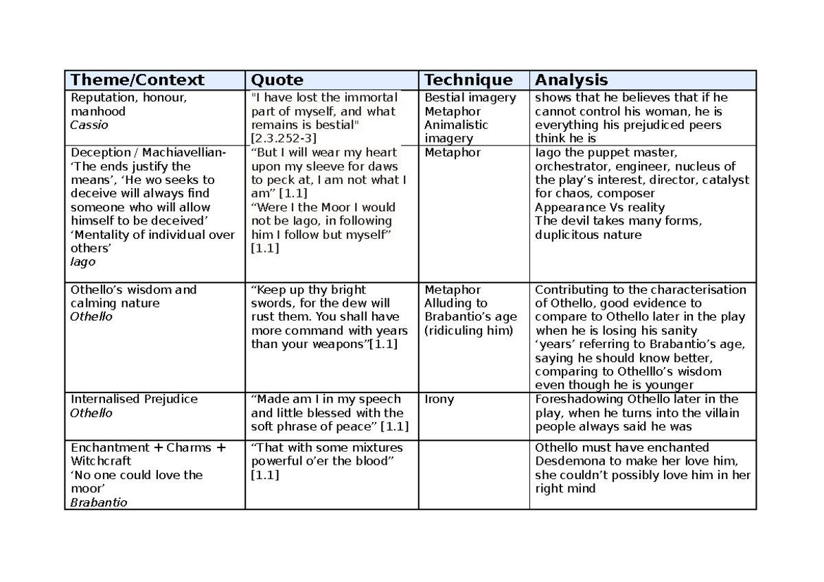 Quote sheet Othello - Theme/Context Quote Technique Analysis Reputation ...
