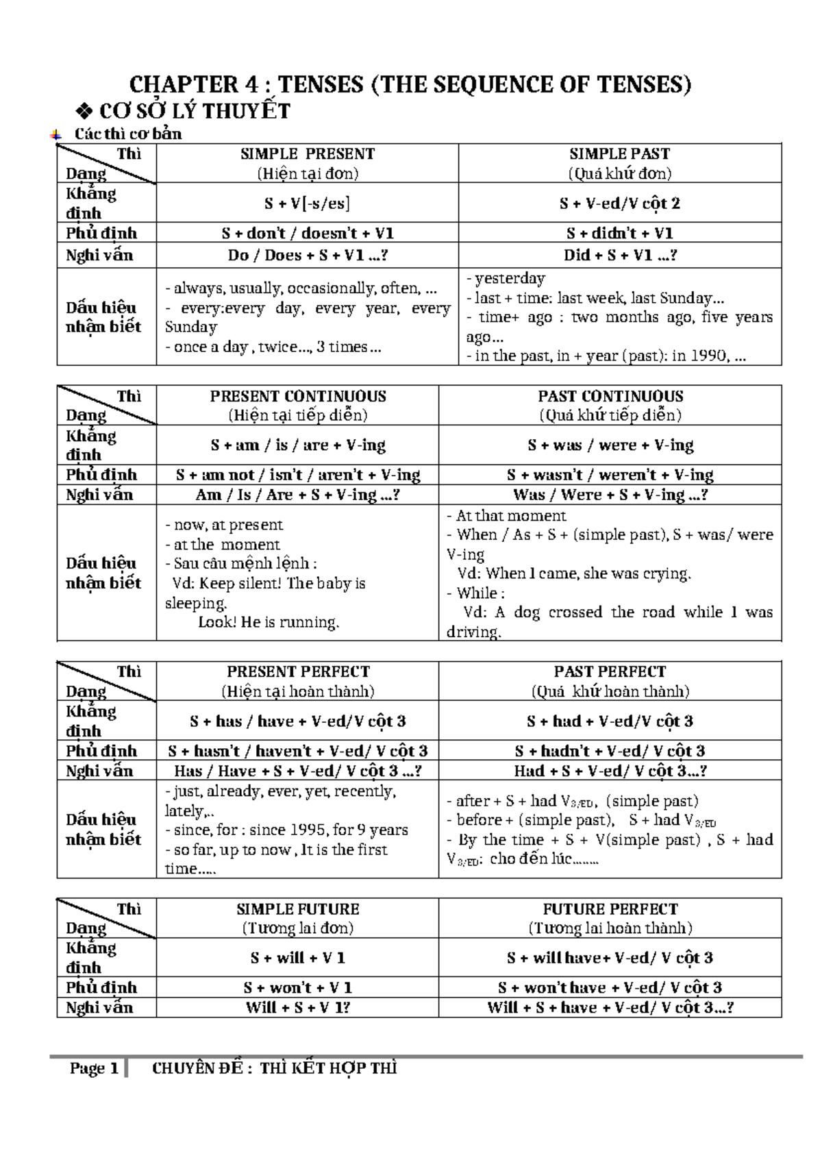 Đáp án Chuyên đề 4- Thì kết hợp thì - CHAPTER 4 : TENSES (THE SEQUENCE OF TENSES) C Ơ S Ở LÝ ...