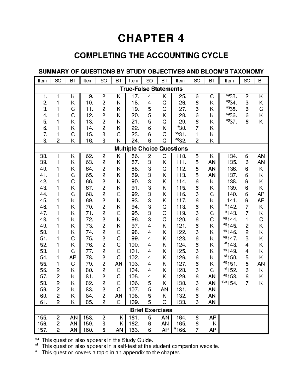 TB-ch04 - Account - CHAPTER 4 COMPLETING THE ACCOUNTING CYCLE SUMMARY OF QUESTIONS BY STUDY ...