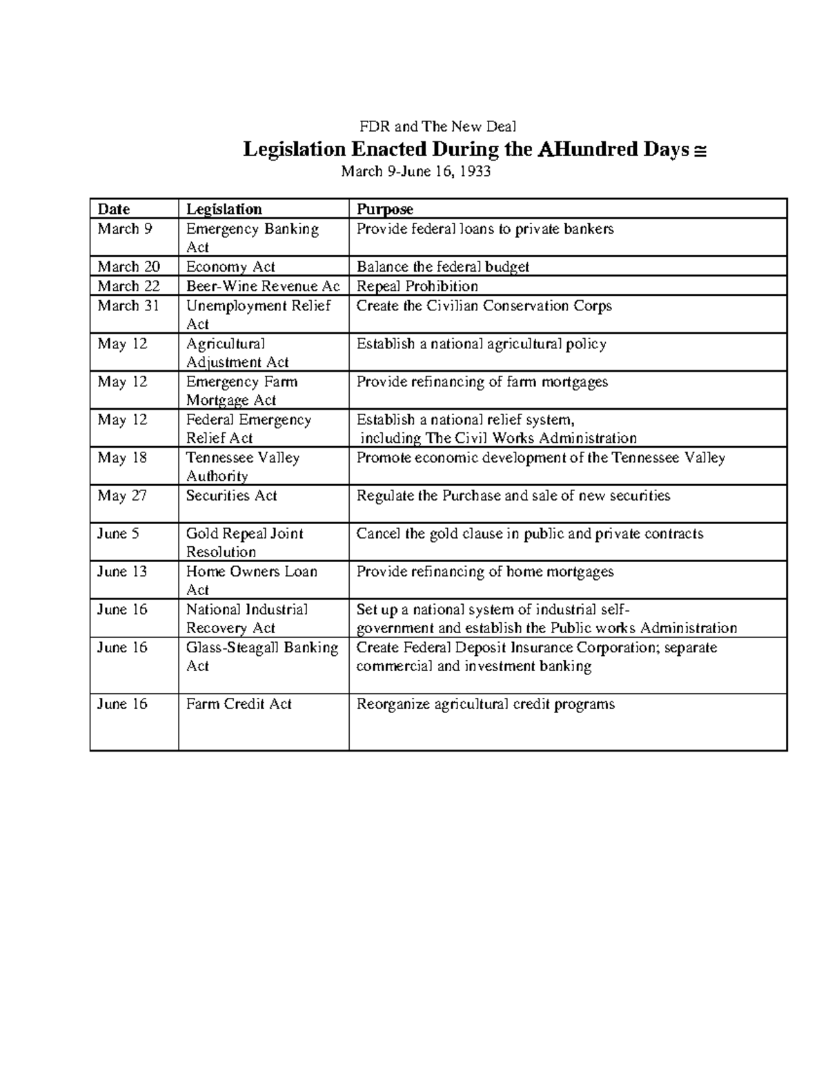 100 Days chart - american history - FDR and The New Deal Legislation ...
