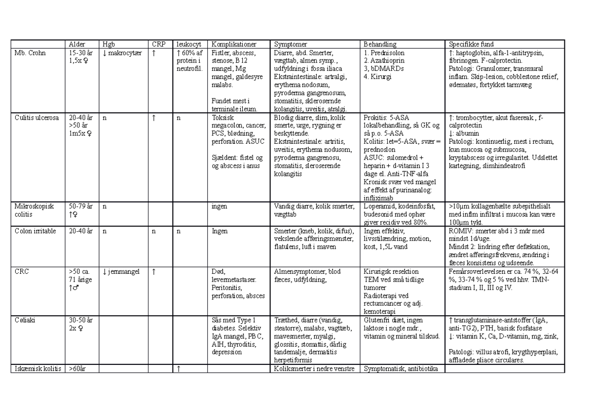 Hepatogastro-skema - dff - Alder Hgb CRP leukocyt Komplikationer ...
