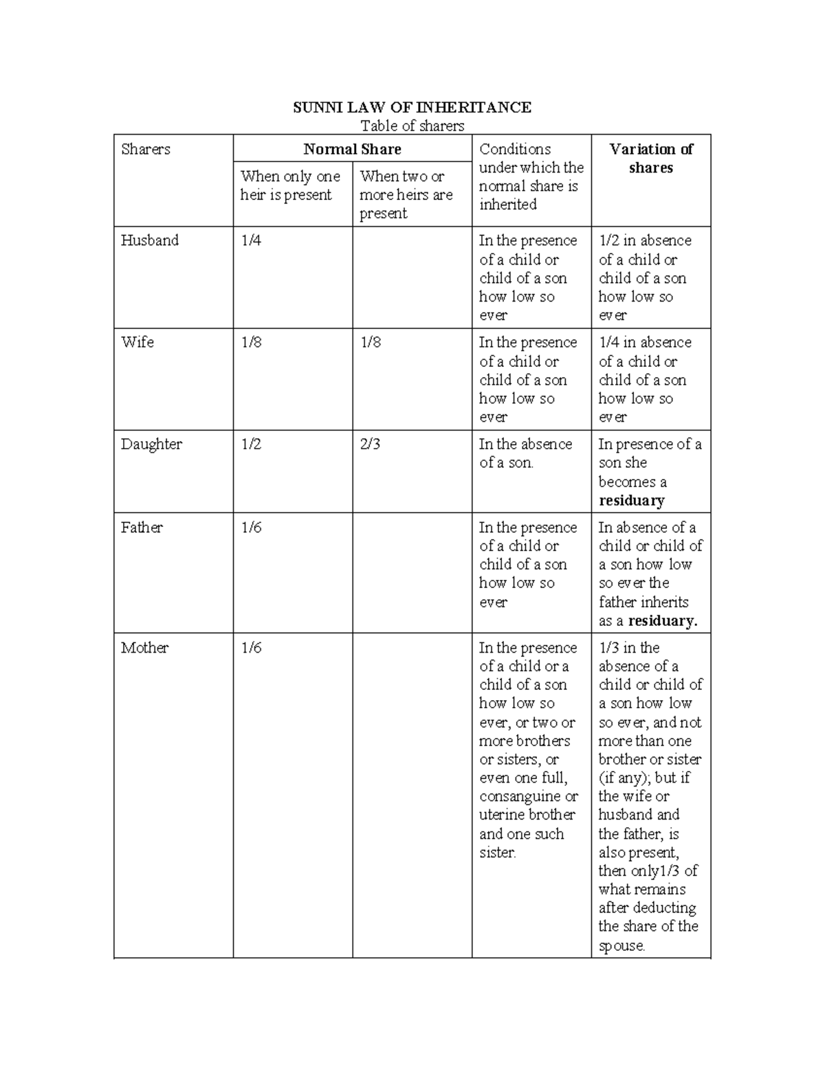 Sunni Table of Sharers - Good - SUNNI LAW OF INHERITANCE Table of ...