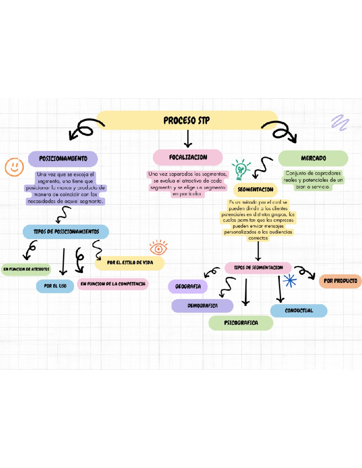 Mapa Conceptual Publicidad - PROCESO STP POSICIONAMIENTO FOCALIZACION ...