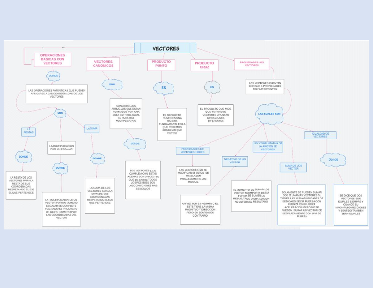 MAPA Conceptual - Vectores - algebra lineal - Studocu