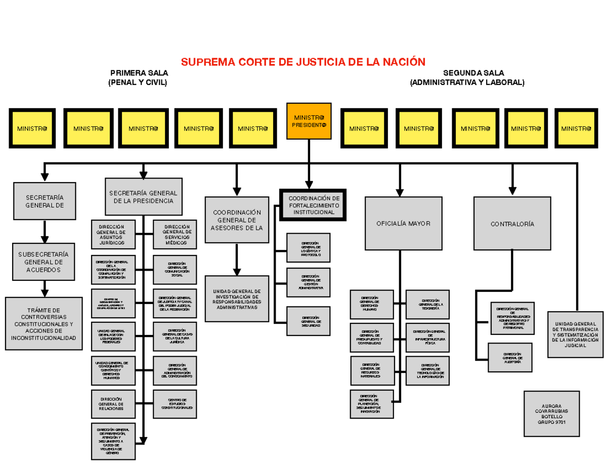 Organigrama PJF - SUPREMA CORTE DE JUSTICIA DE LA NACIÓN PRIMERA SALA ...