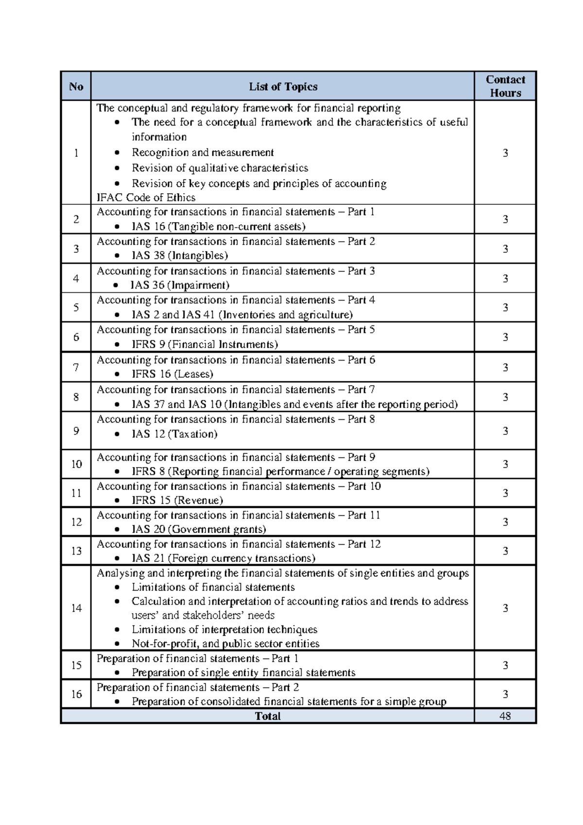 6.CLO Financial Reporting & Analysis - No List of Topics Contact Hours ...