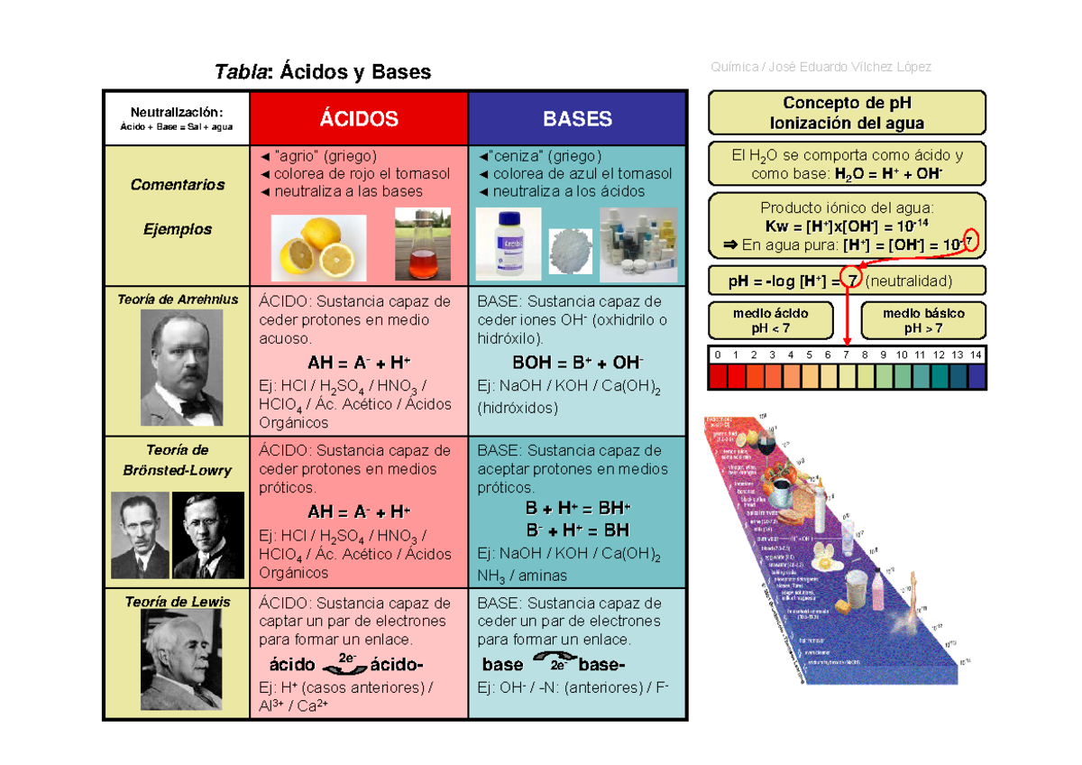 Tabla acidosybases - Química / José Eduardo Vílchez López Tabla: Ácidos ...