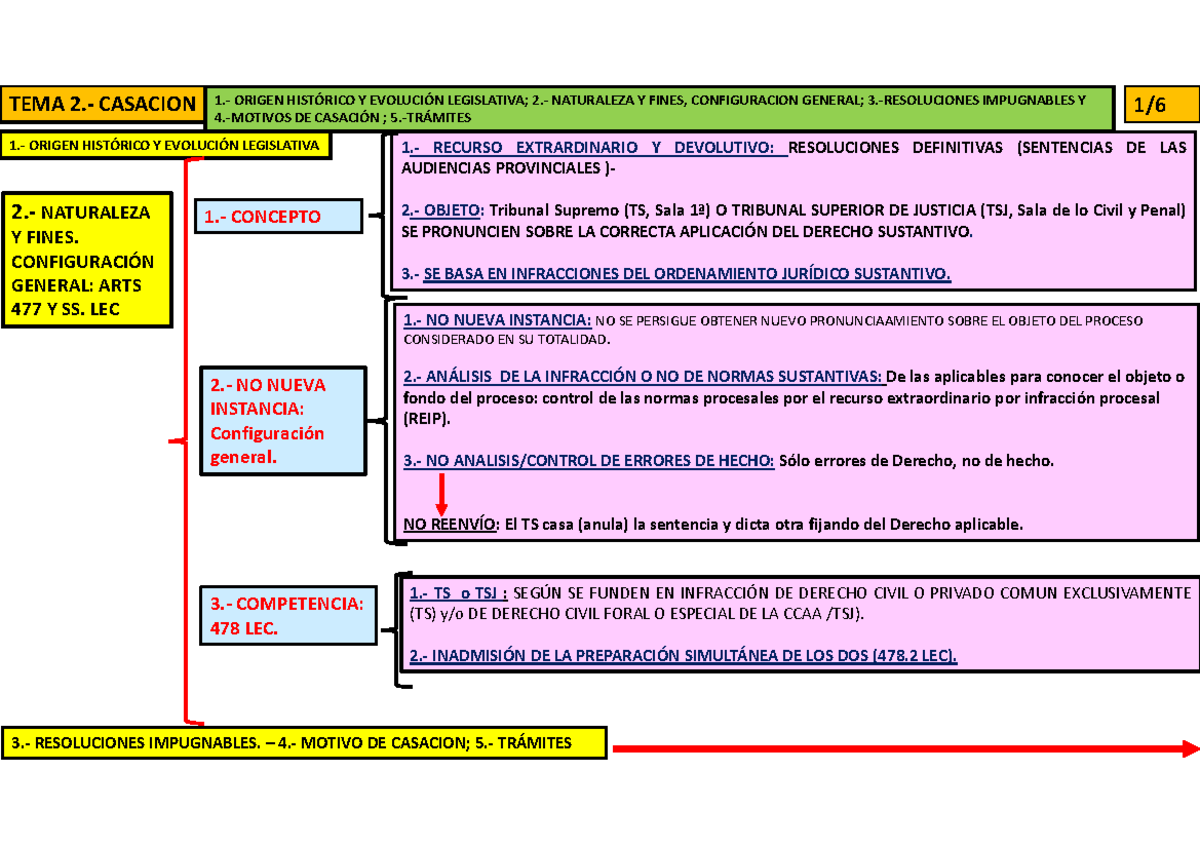 PDF tema 2 pp Casación - Esquema facilitado por la profesora para la realizacion del examen oral ...