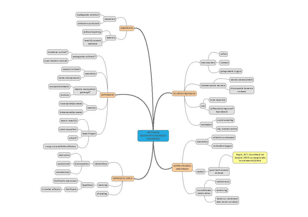 Mindmap methoden sociaalpsychologisch onderzoek ferre muermans - SOCIAALPSYCHOLOGISCHMETHODEN ...