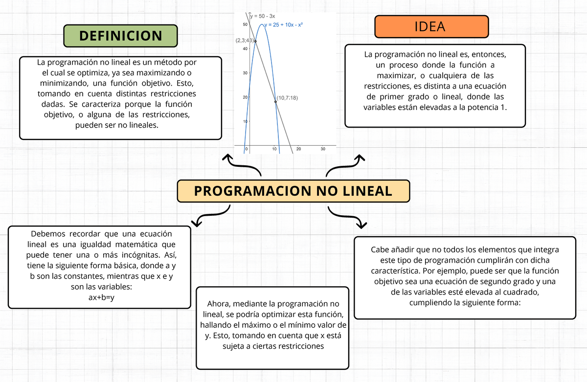 Programacion no lineal - Debemos recordar que una ecuación lineal es ...