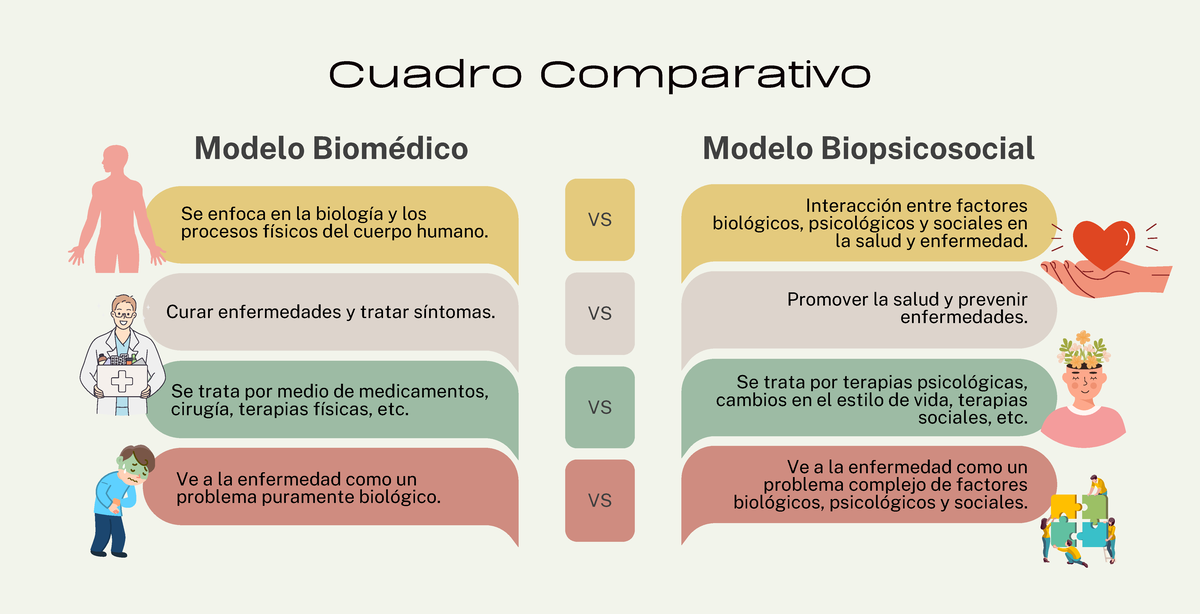 Cuadro Comparativo - Modelo biomédico - VS VS VS VS Modelo Biomédico ...