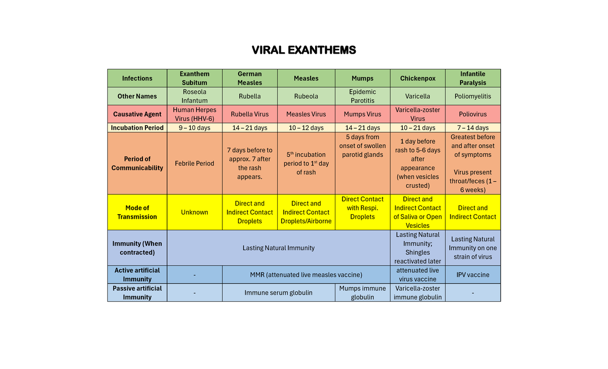 Table Chart of Viral and Bacterial Exanthems - VIRAL EXANTHEMS ...