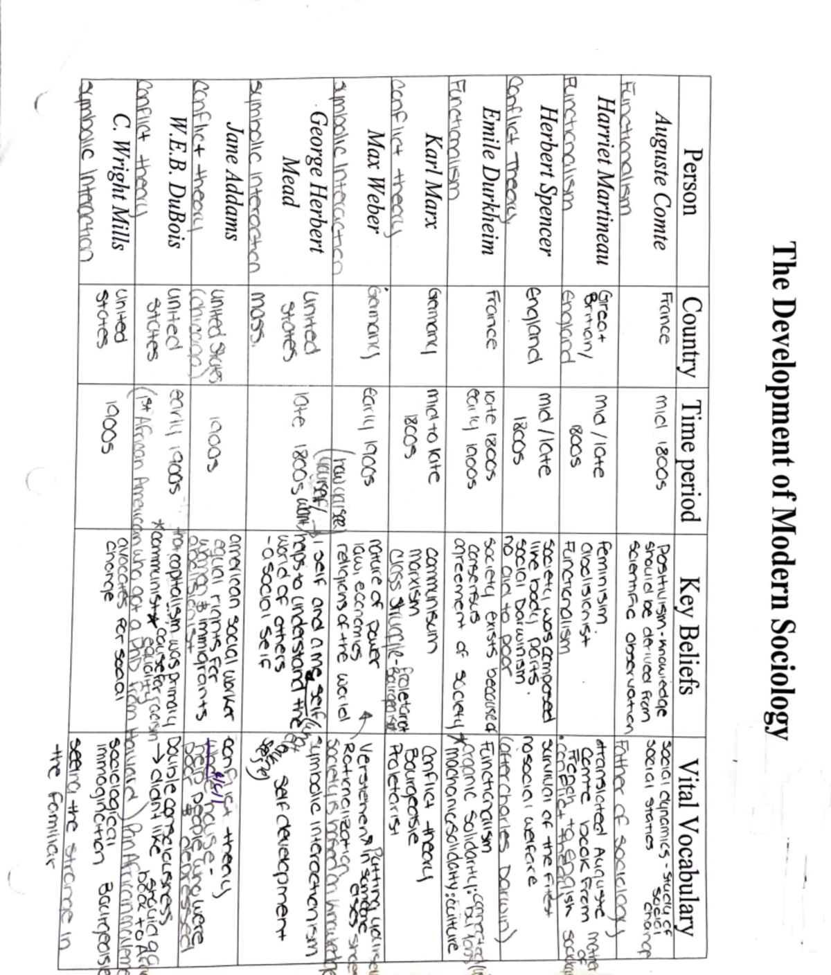 modern sociology - The Development of Modern Sociology ####### Person ...