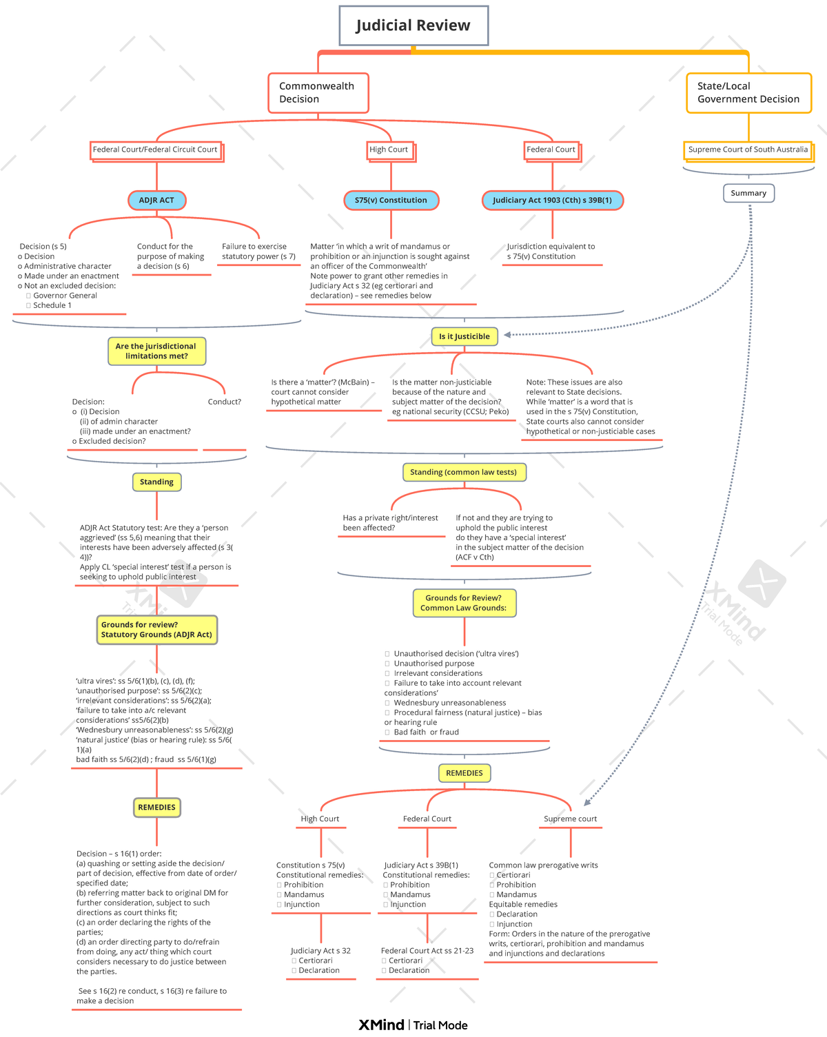 Judicial Review mindmap - LAWS 3006 - UniSA - Studocu