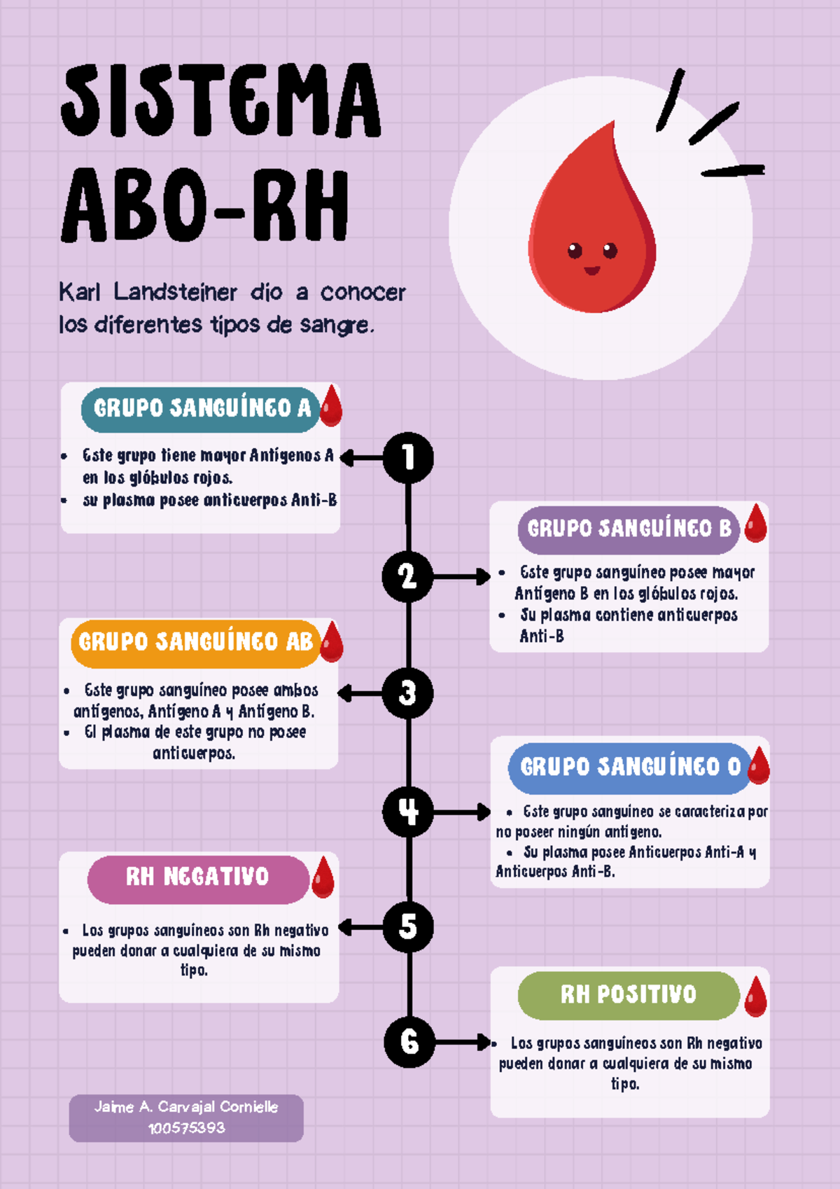 Infograma Sist. ABO-RH - 1 2 3 4 5 6 Los grupos sanguíneos son Rh negativo pueden donar a ...