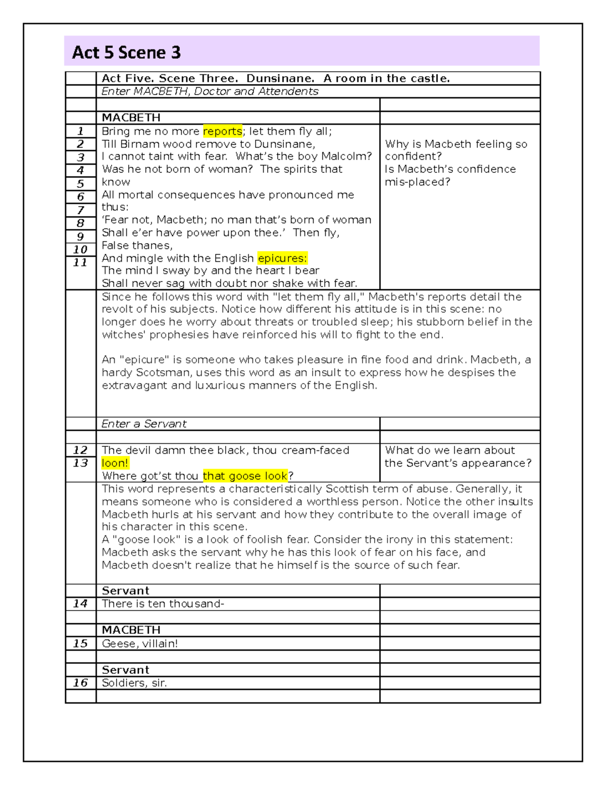 ACT 5- Scene 3 - Macbeth - Act Five. Scene Three. Dunsinane. A room in ...