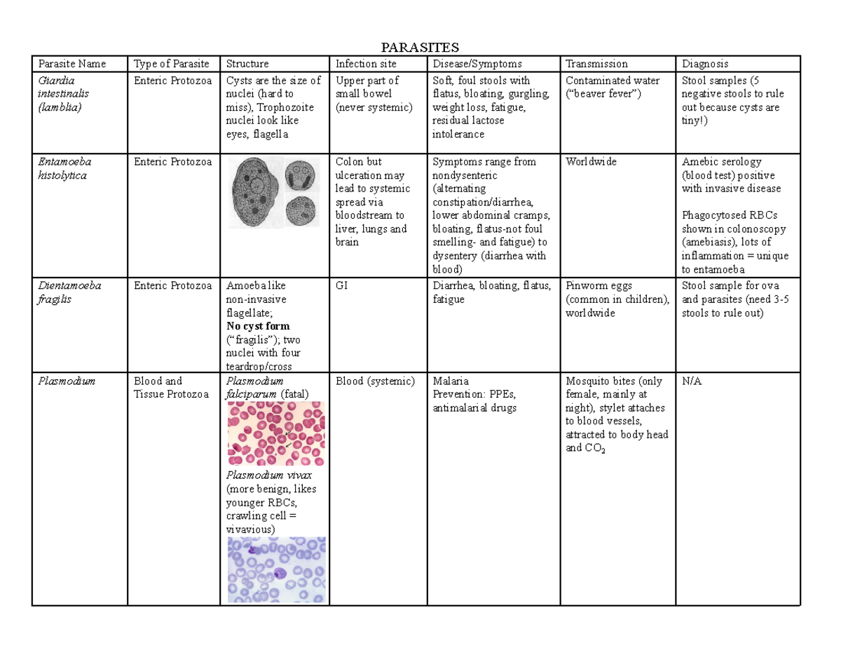 Parasites-and-Shrooms - Dr. Colby - PARASITES Parasite Name Type of ...