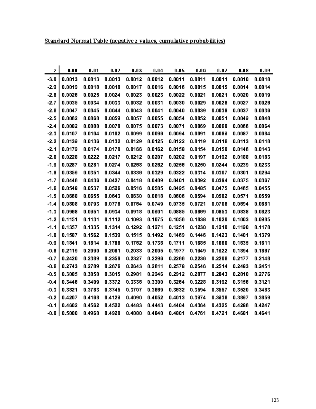 STAT3331 Statistical Tables - Standard Normal Table (negative z values ...