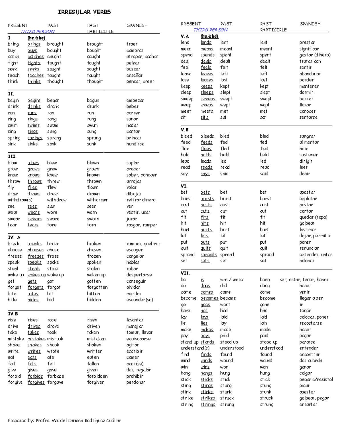 Irregular Verbs - IRREGULAR VERBS PRESENT PAST PAST SPANISH THIRD ...